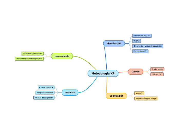 Metodología XP - Mind Map
